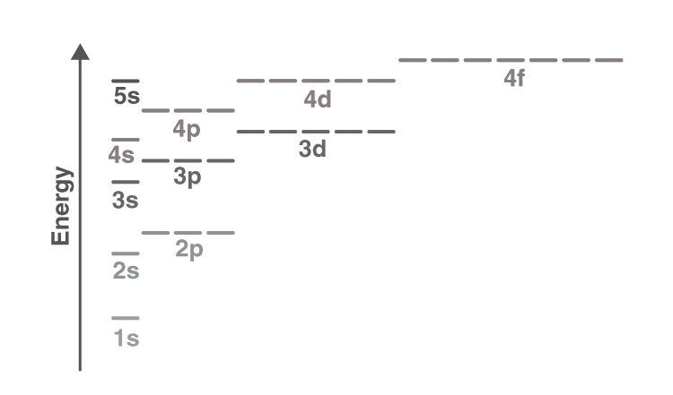 Aufbau Principle - Detailed Explanation, Diagram, Exceptions