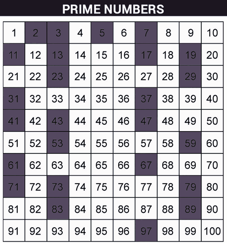 Prime Numbers - Definition, Chart, Prime Numbers 1 to 1000, Examples
