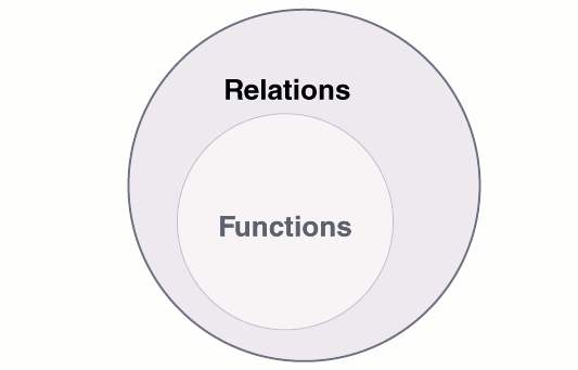 Relations and Functions - Definition, Types, and Examples